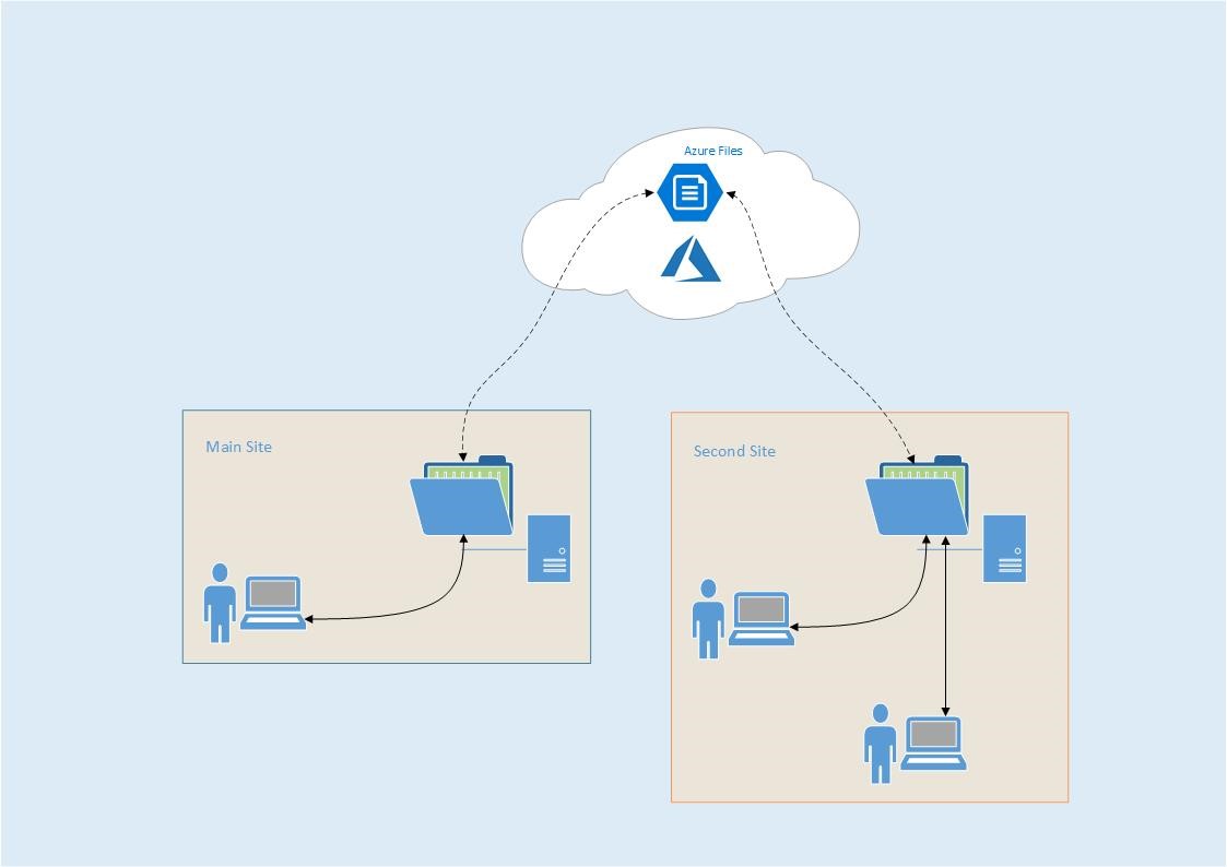 Azure File Sync