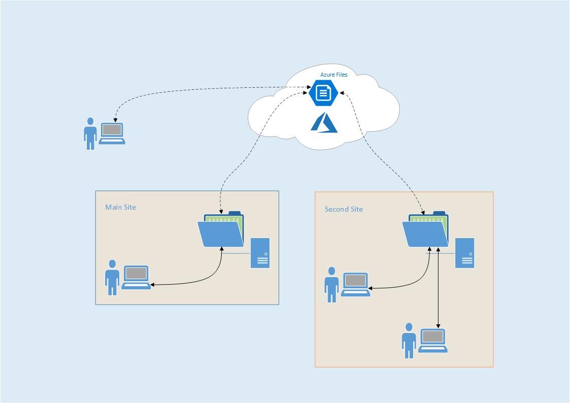 File Share Azure File Share Azure